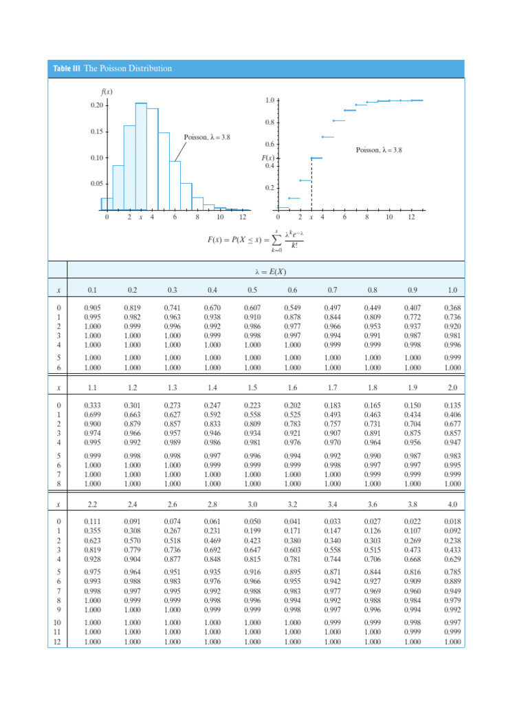 Table III - Poisson Distribution | PDF