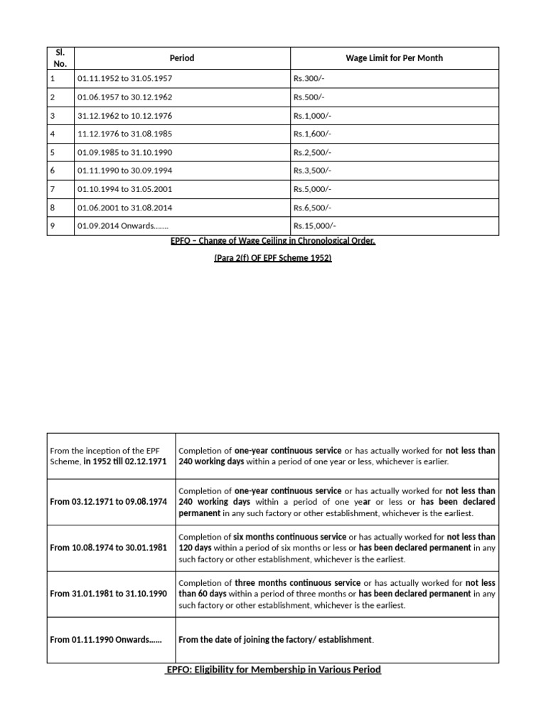 EPFO-Wage Ceiling and Eligibility For Membership Various Period | PDF