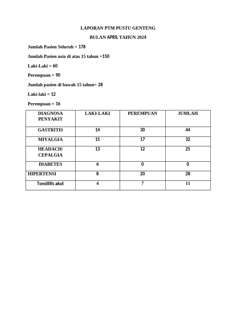 Lap - PTM April 2024 Pustu Genteng | PDF