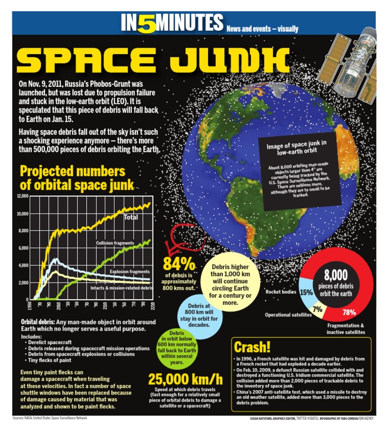 Infographic: Space Junk | PDF