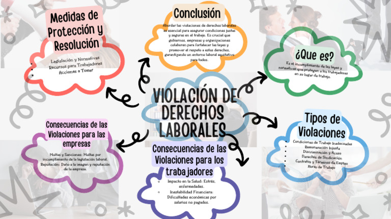 Mapa Mental GA2-210201501-AA3-EV01. | PDF | Derecho laboral | Derechos humanos