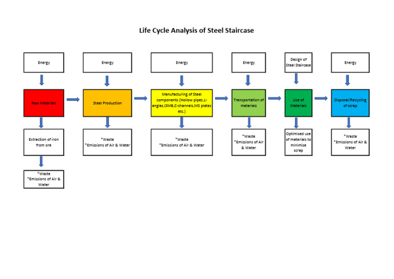 Rajat Verma LCA Steel Staircase | PDF