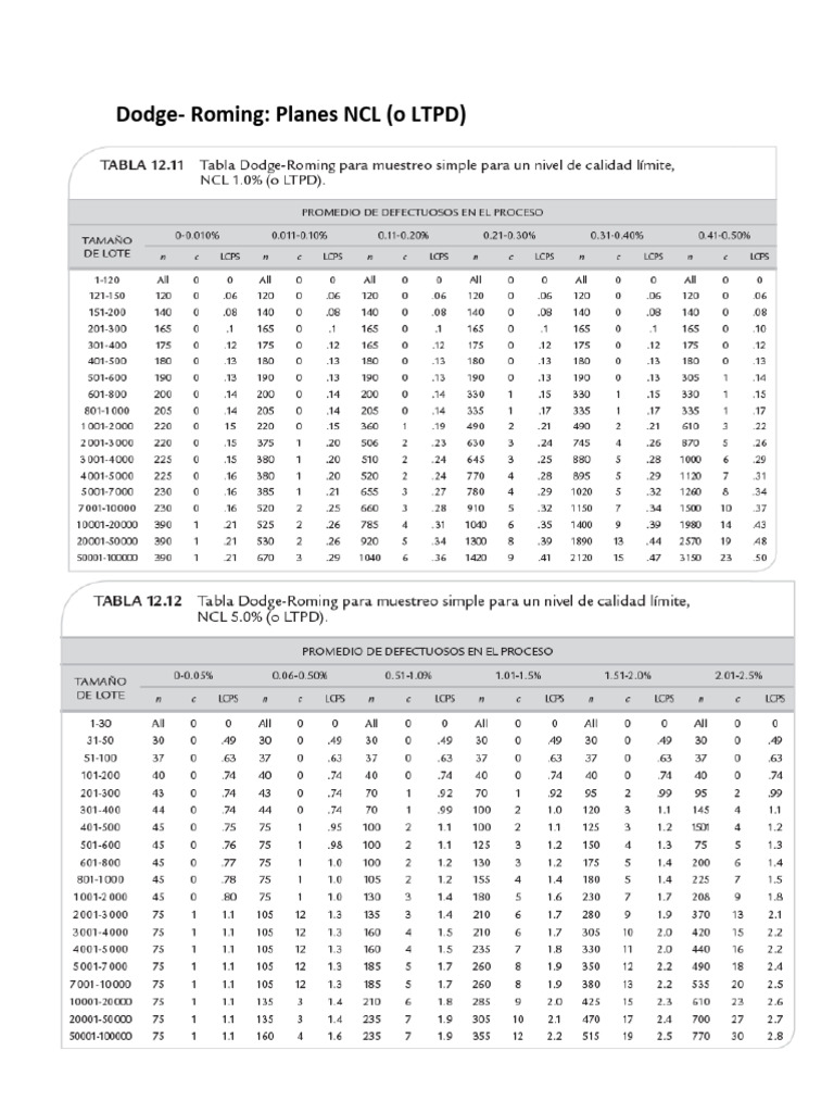 Tablas Dodge - Roming | PDF
