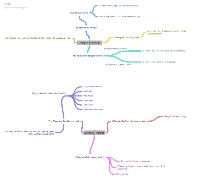 Mindmap Adv, Verb | PDF