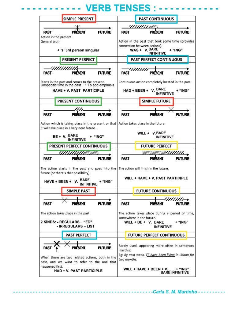 Main Verb Tenses Plan | PDF