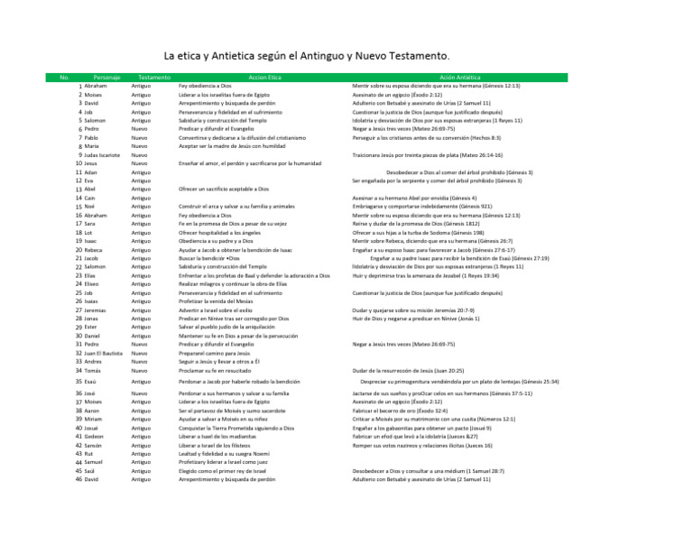 Etica y Antietica Cuadro Comparativo | PDF