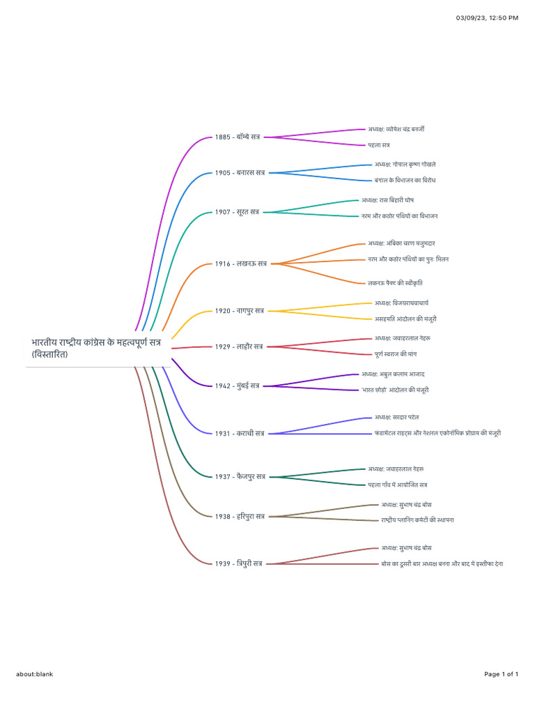 Congress Important Session Mind Map | PDF