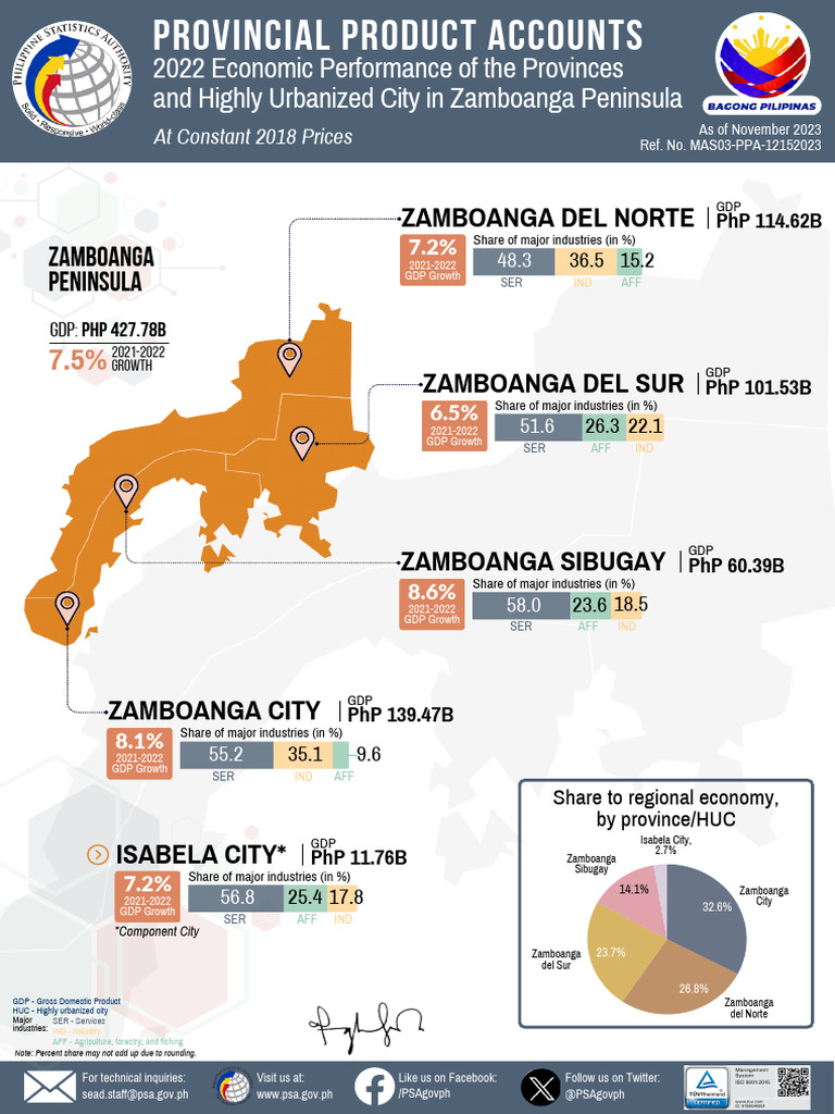2023 PPA Infographics_Zamboanga Peninsula_signed | PDF