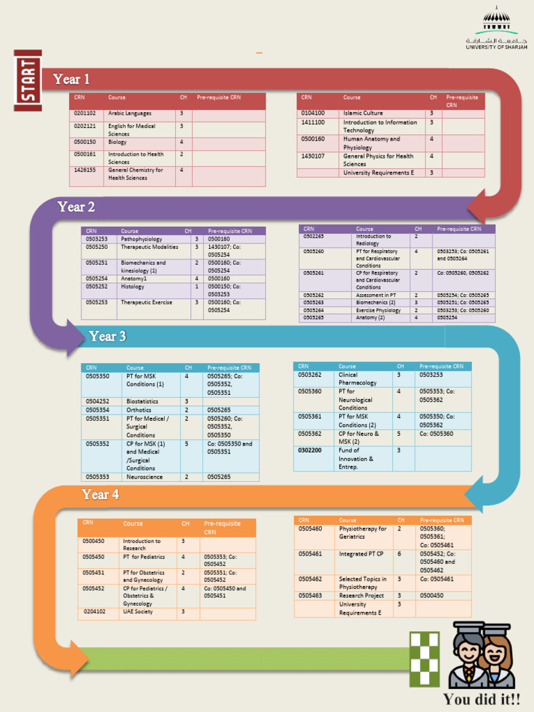 Bachelor of Science in Physiotherapy Study Plan | PDF
