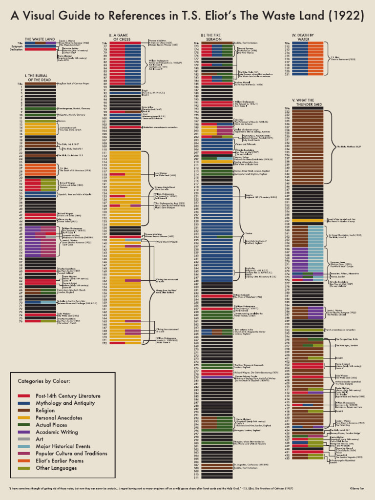 Waste Land Infographic (Print) | PDF