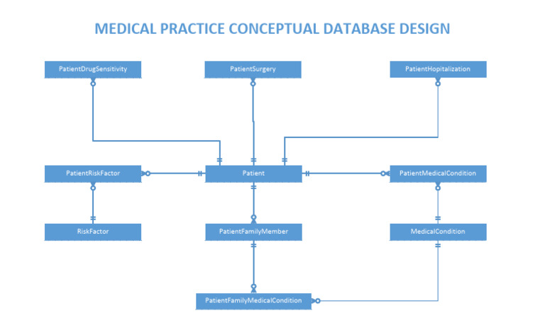 IT234 Unit 2 Assignment 2 Conceptual Diagram | PDF