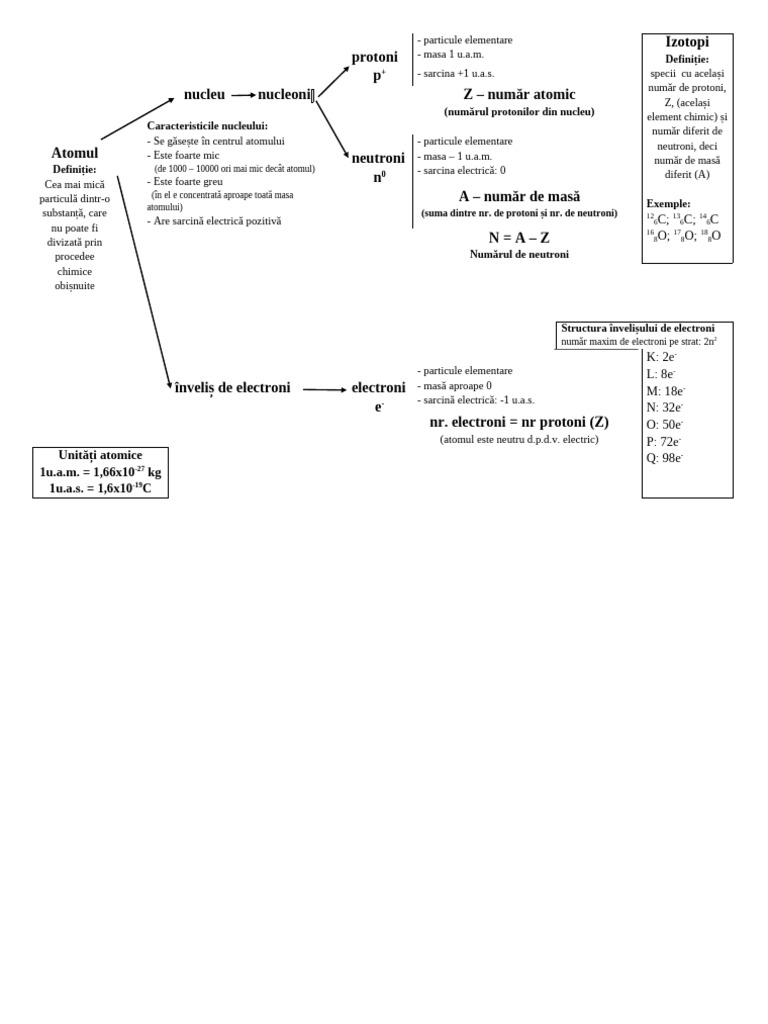 Structura Atomului Schema | PDF