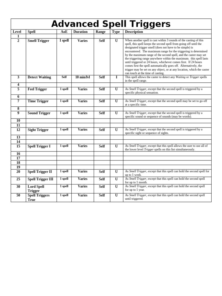 Advanced Spell Triggers | PDF