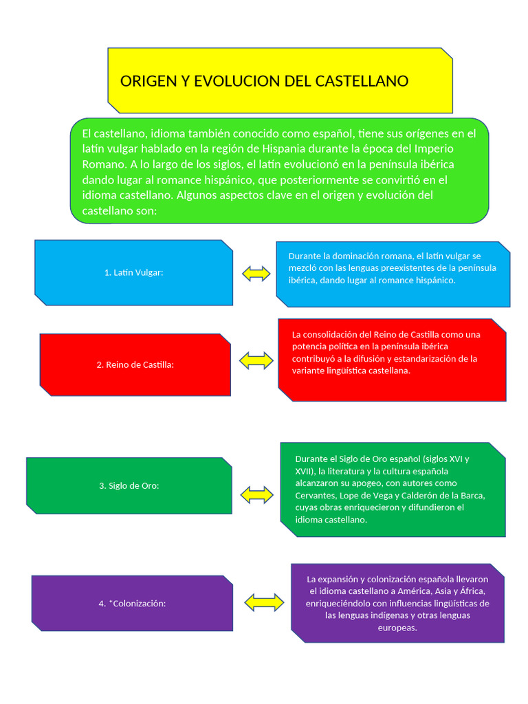 Origen y Evolucion Del Castellano | PDF