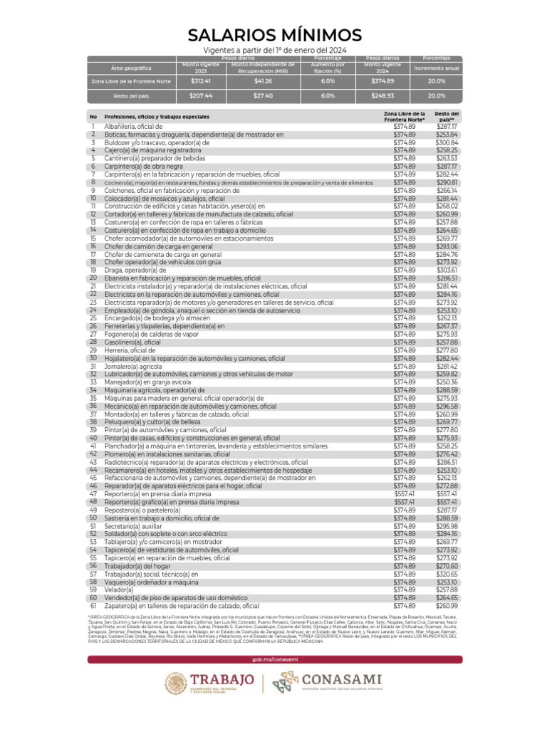 Tabla de Salarios M Nimos 2024 PDF | PDF | Ingeniería | Sector secundario de la economía