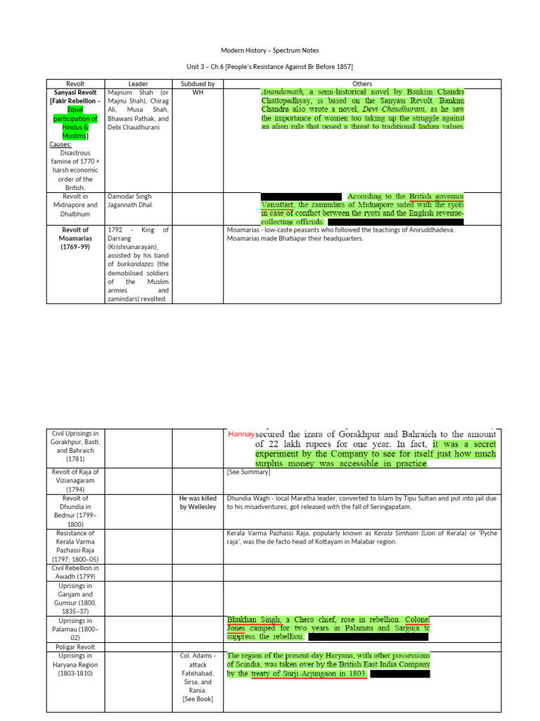 Modern History - Spectrum Notes | PDF