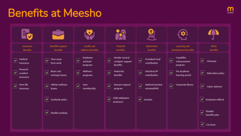Benefits at Meesho Page | PDF