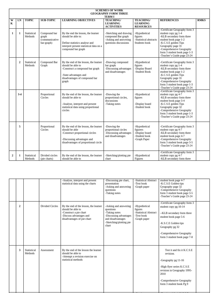 SCHEMES OF WORK Geography Form 3 | PDF