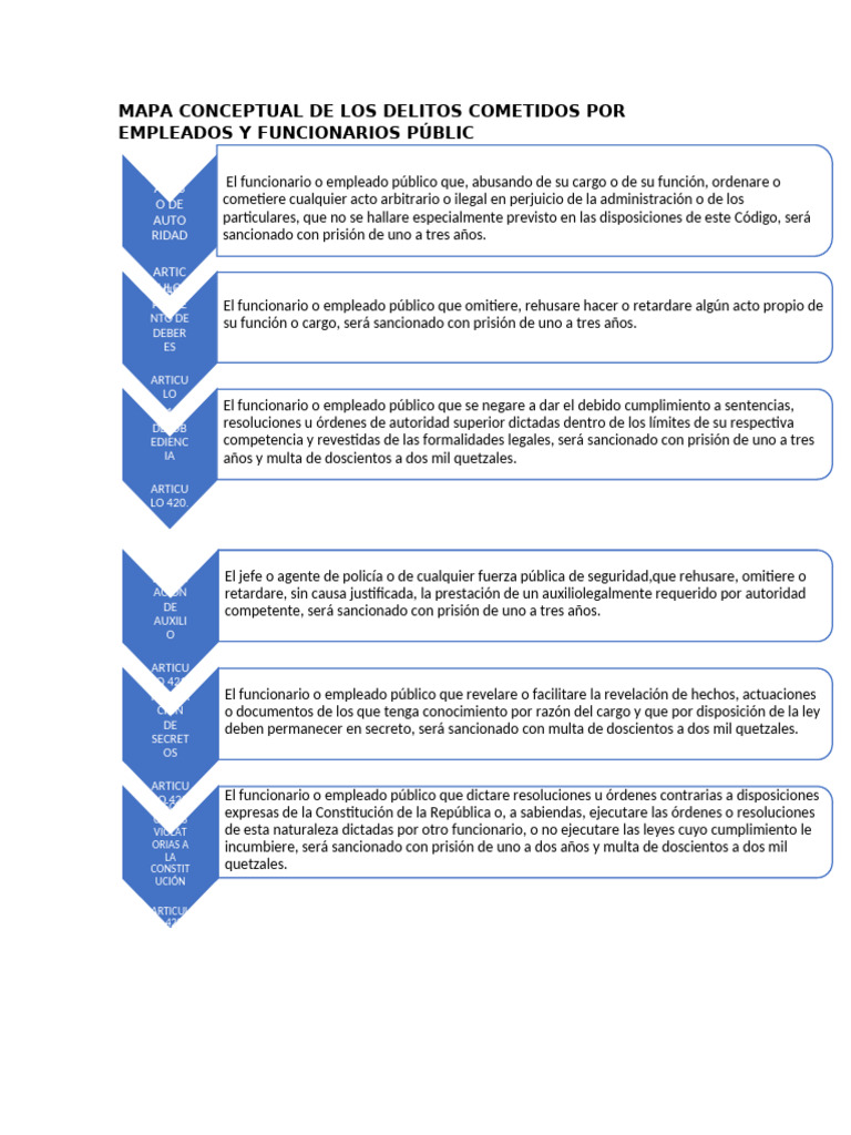 Mapa Conceptual de Los Delitos Cometidos Por Empleados y Funcionarios Públic | PDF