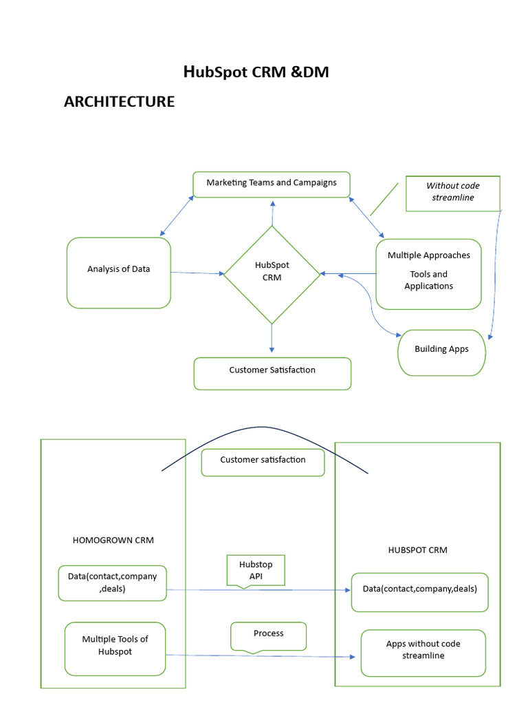 HubSpot CRM Architecture | PDF