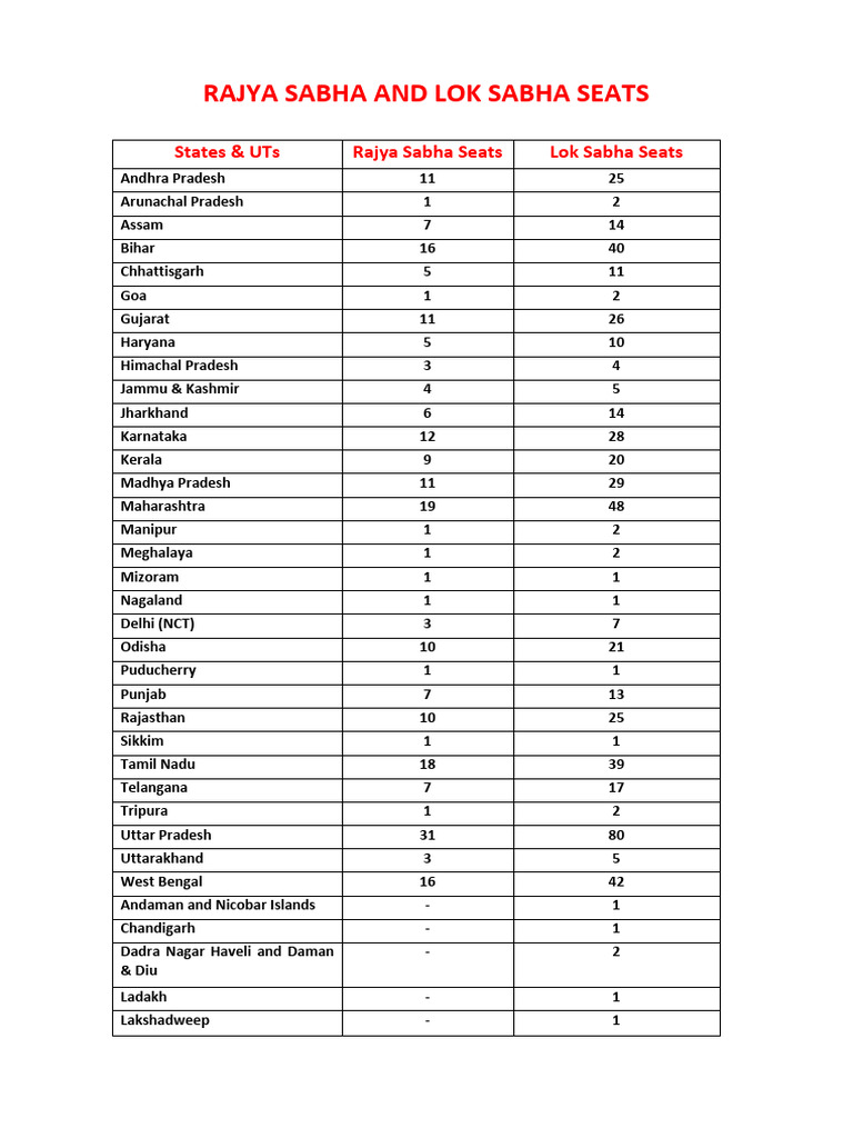 Rajya Sabha and Lok Sabha Seats | PDF