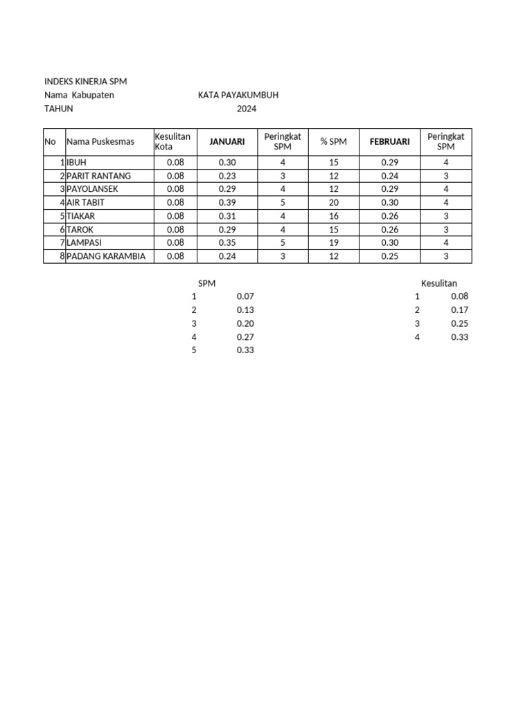 Indek Kinerja SPM Puskesmas 2024 | PDF