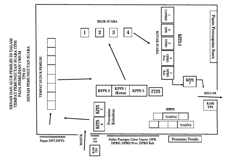 Denah Dan Alur Pemilu TPS 3 | PDF