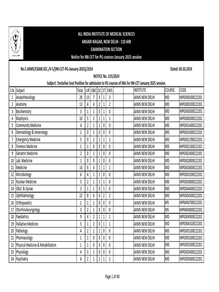 1 Tentative Seat Position Inicet January 2025 - 03.10.2024 | PDF | Doctor Of Medicine | Science ...