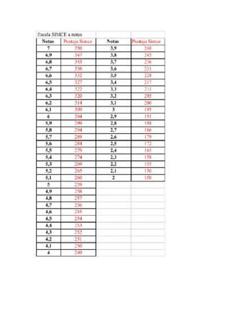 Escala Notas A Simce | PDF