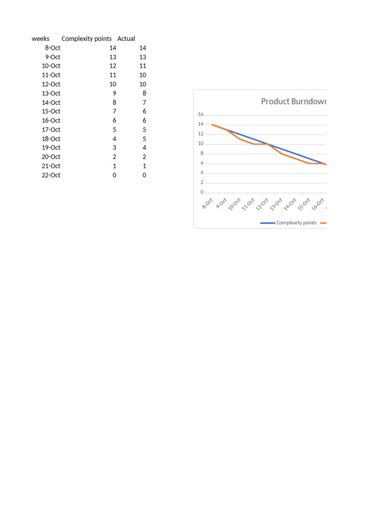 Product Burn Down Chart | PDF
