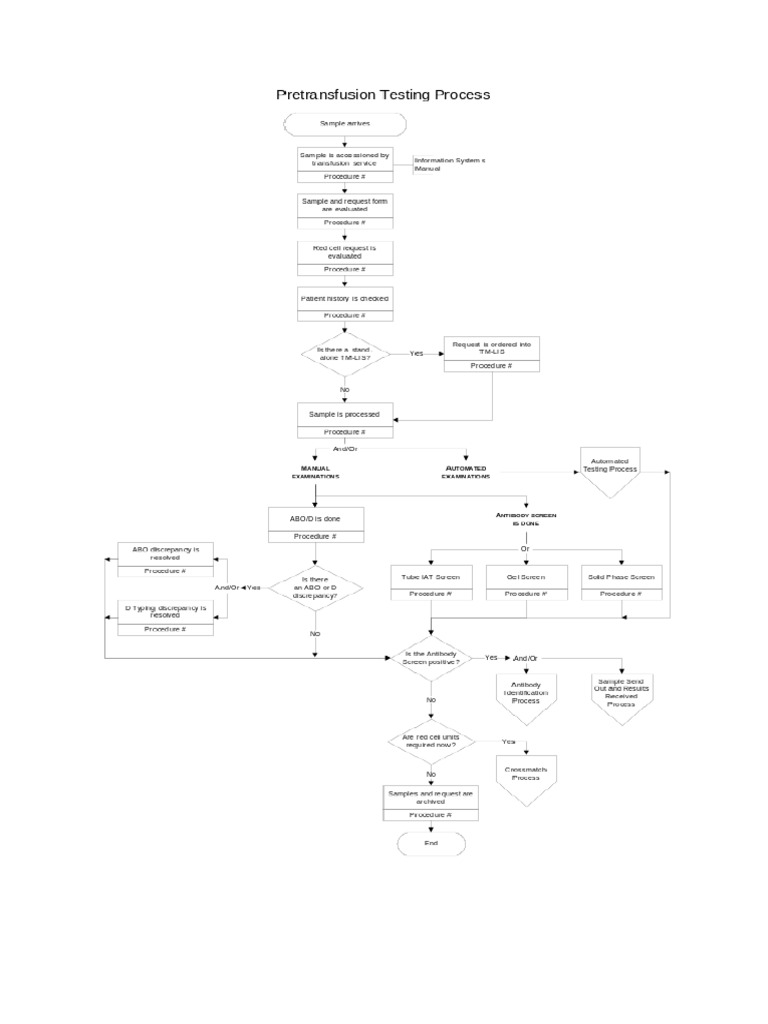 Section 1 Pretransfusion Testing Flow Chart | PDF