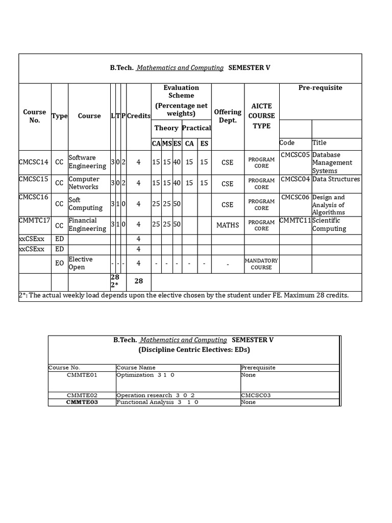 5th Sem Syllabus | PDF