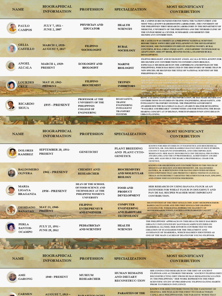 STS Pillar | PDF | Philippines | Biologist