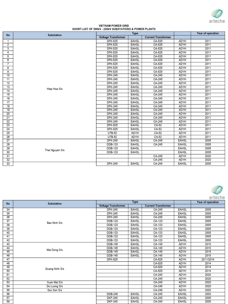 Evn Subs 2021 | PDF | Electrical Substation | Power Engineering