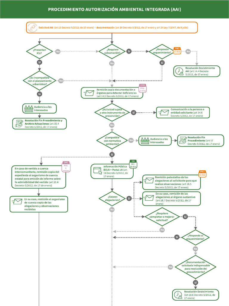 Procedimiento-Aai - Esquema Junta | PDF