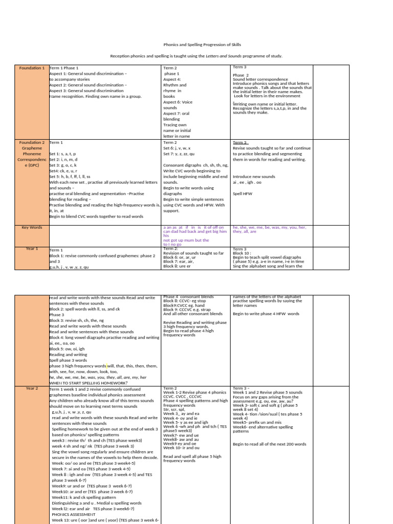 Phonics Ansd Spelling Progression of Skills | PDF