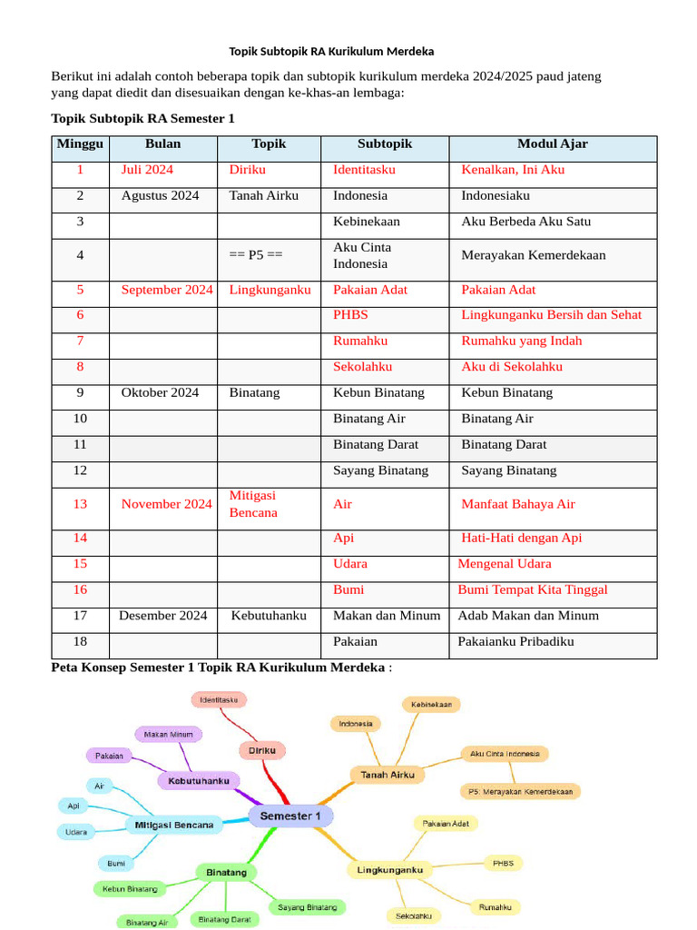 Topik Subtopik RA Kurikulum Merdeka SMT 1 Dan 2 | PDF