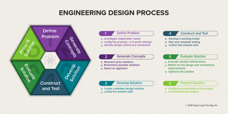 Design Process Horizontal | PDF