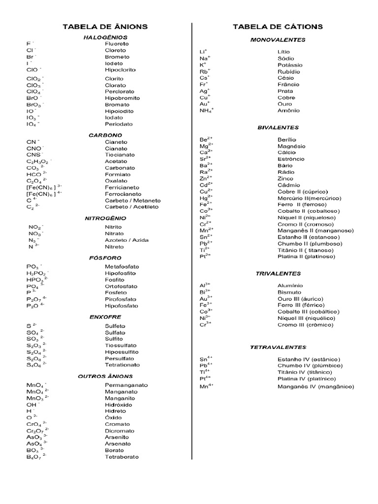 Tabela de Cátions e Ânions | PDF