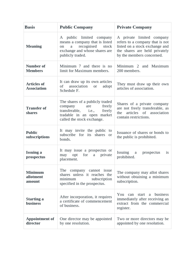 Difference Between Private & Public Company | PDF Difference Between Private & Public Company | PDF