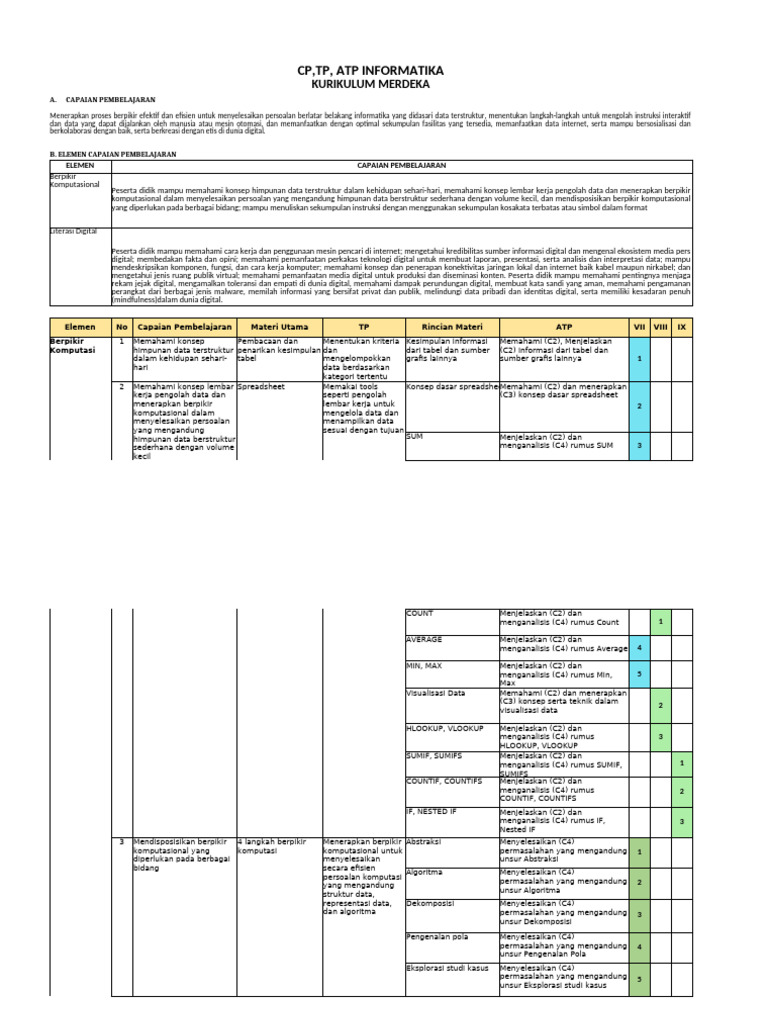 CP TP, Atp - Promes Informatika Fase D | PDF