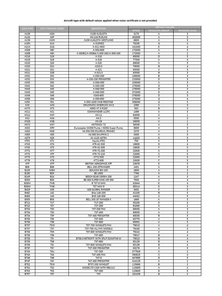 Aircraft MTOW and Type Overview | PDF | Aviation | Aerospace Engineering