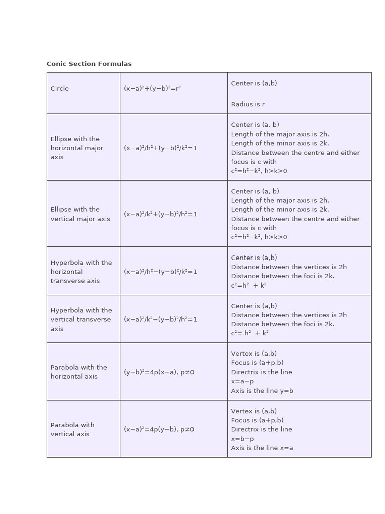 Conic Section Formulas | PDF