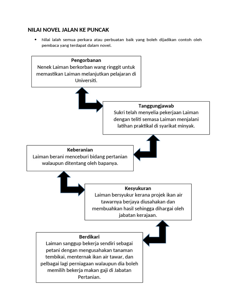 Nilai Novel Jalan Ke Puncak | PDF