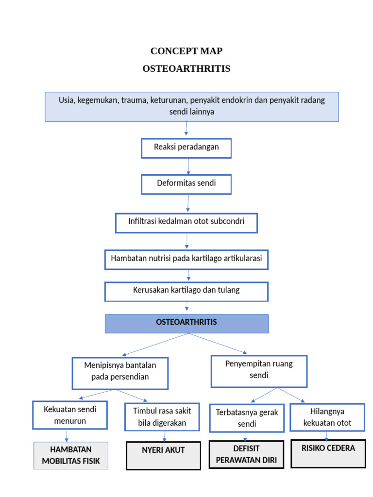 CONCEPT MAP OSTEOARTHRITIS | PDF