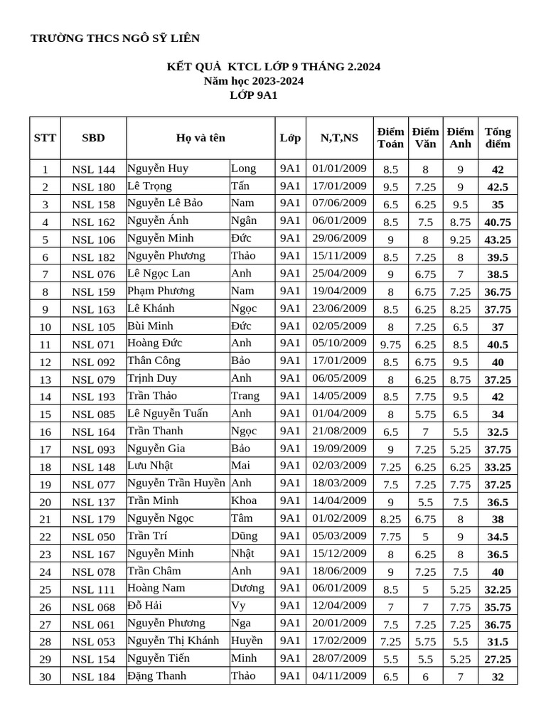 TH KQ 3 Mon KTCL K9 Tháng 2.2024 | PDF