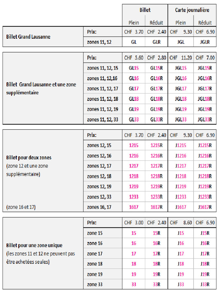 Tableau Code Sms | PDF