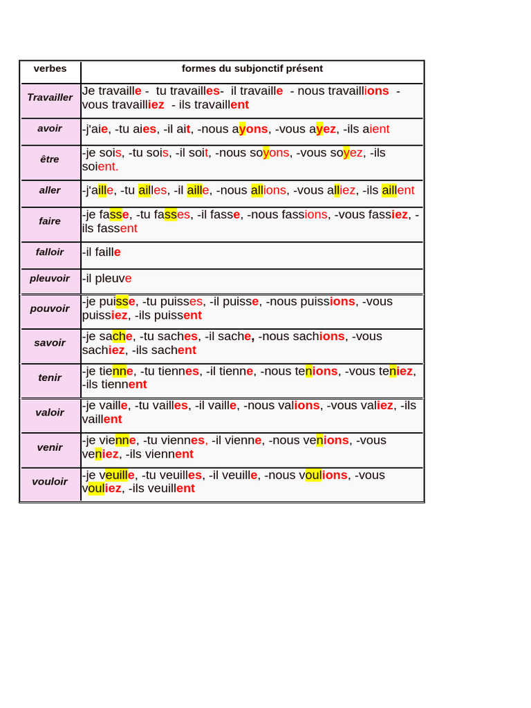 Le Subjonctif Présent | PDF