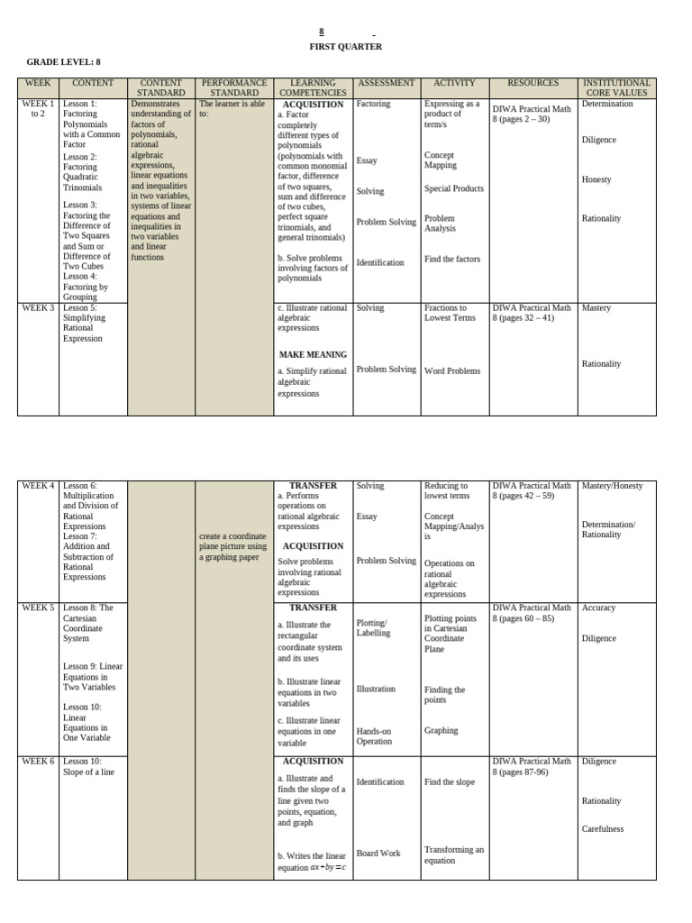 q1 Curriculum Map Grade 8 | PDF