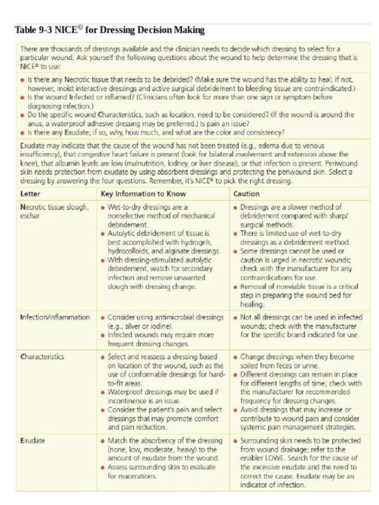 Dressings For Wounds | PDF